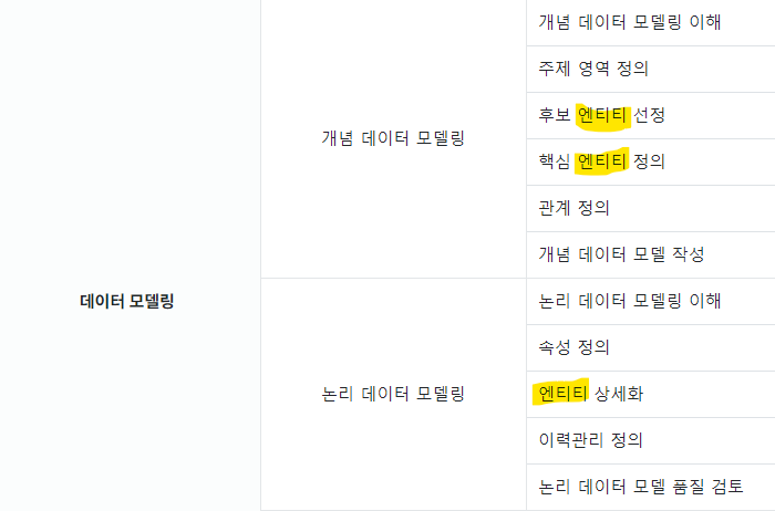 Dasp 독학 후기 데이터아키텍처준전문가 시험 합격 공부방법 네이버 블로그